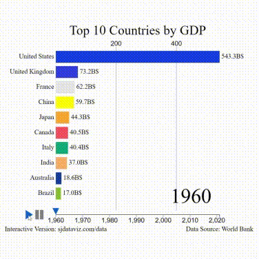 10 nền kinh tế lớn nhất thế giới tính theo GDP 1960-2021